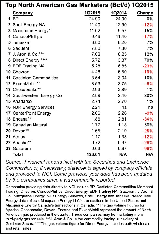 Fifteen Years Later, NGI's Quarterly NatGas Marketers Survey Tells a ...