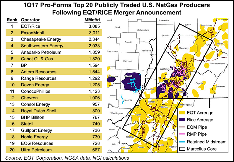 EQT Becoming Appalachian Natural Gas Powerhouse in Takeover of Rice Energy
