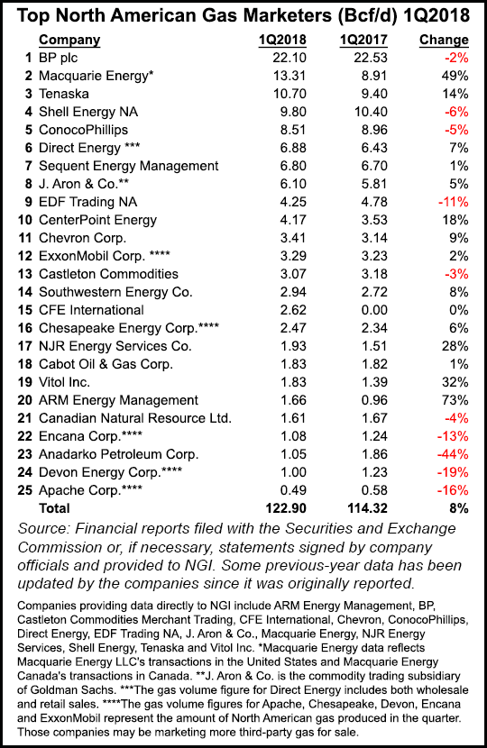 Top North American Natural Gas Marketer Sales Leap 8% Higher in 1Q2018