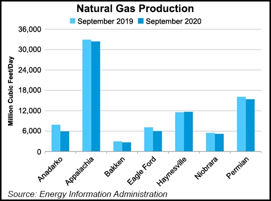 Natural Gas Production from Seven Key Plays to Slide to 79.2 Bcf/d in ...