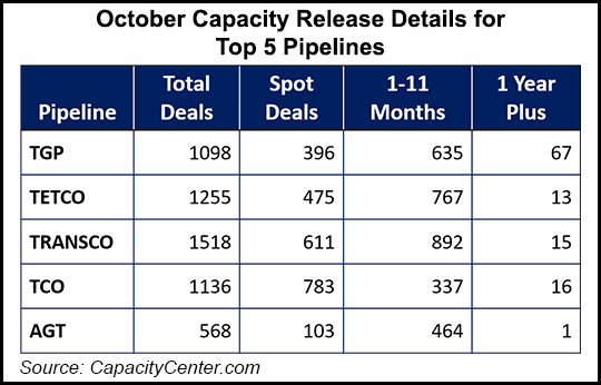 Natural Gas Pipeline Capacity Trading Gaining Momentum Ahead of Winter