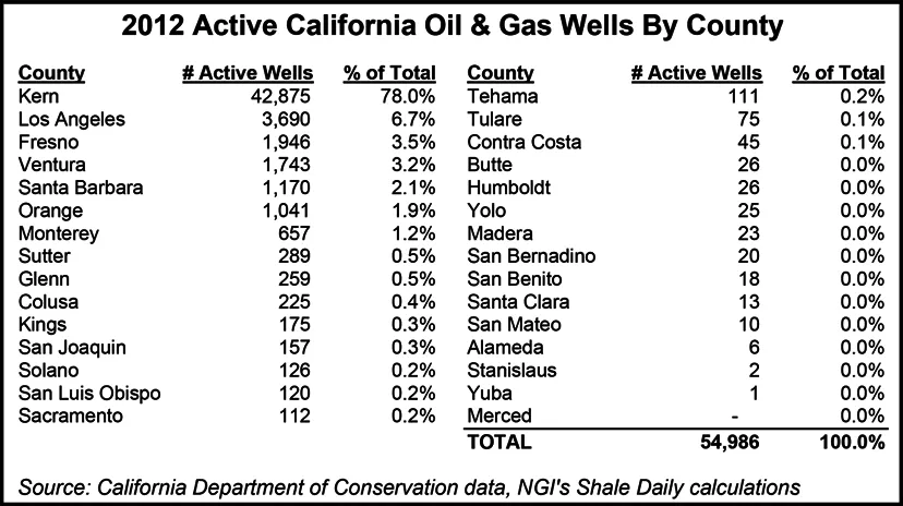 California Gov. Signs Fracking Bill; Enviros Balk