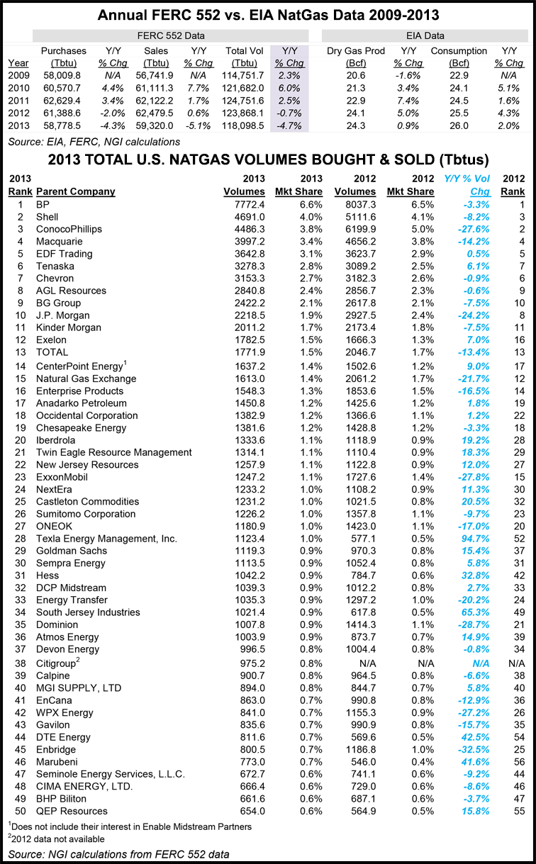 FERC Form 552 and EIA NatGas Data Move in Opposite Directions
