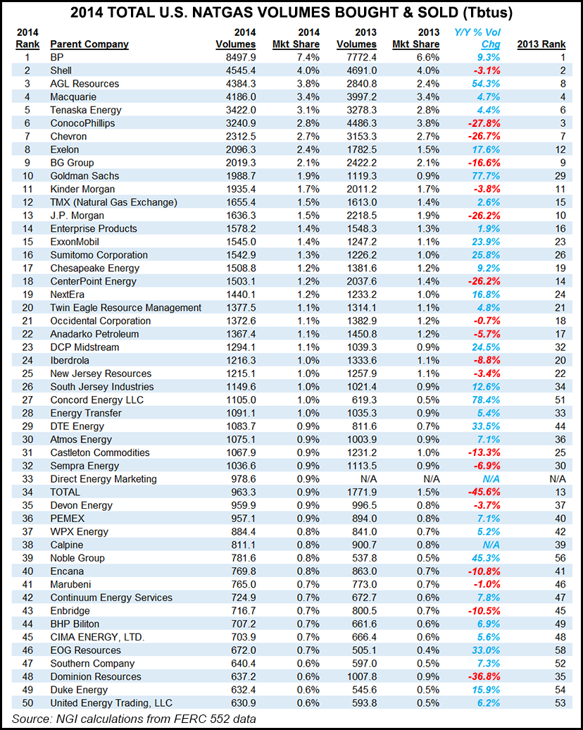 FERC Form 552 Data Details 2014's Natural Gas Trading Drop