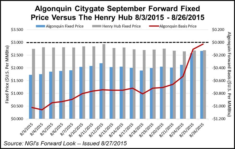 Algonquin Citygate Natural Gas Price Volatility Returns From Summer Slumber
