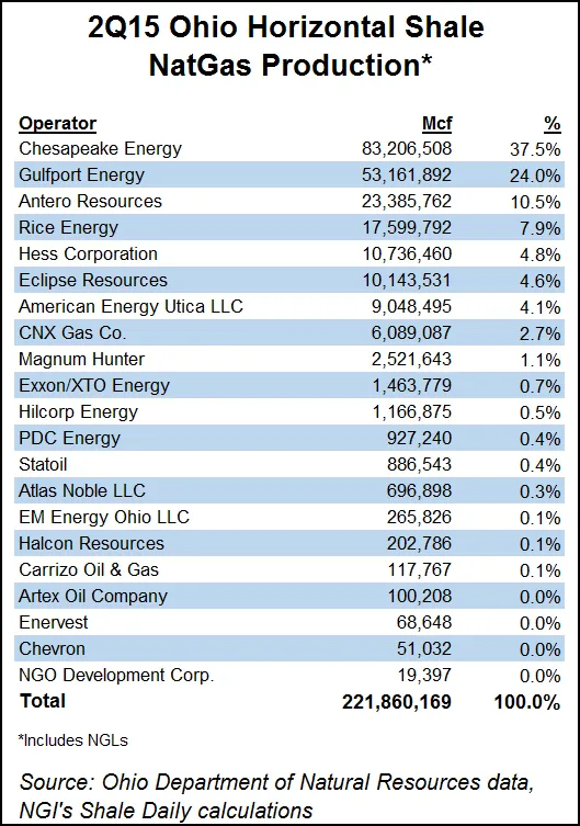 Ohio Oil/Gas Production Continued Increasing in 2Q