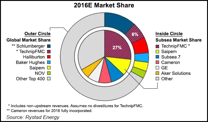Technip-FMC Merger Muscles Into Competition With Leading OFS Providers