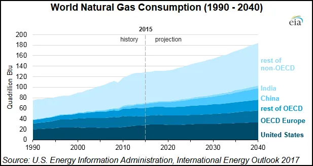World Energy Consumption Graph ENERGY DATA – Penn EnerFront