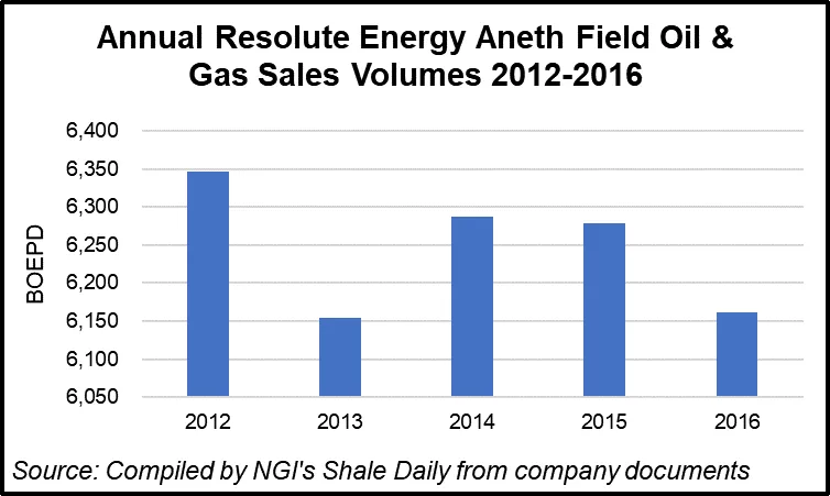 Resolute Sells Aneth Field in Utah to Focus on Permian