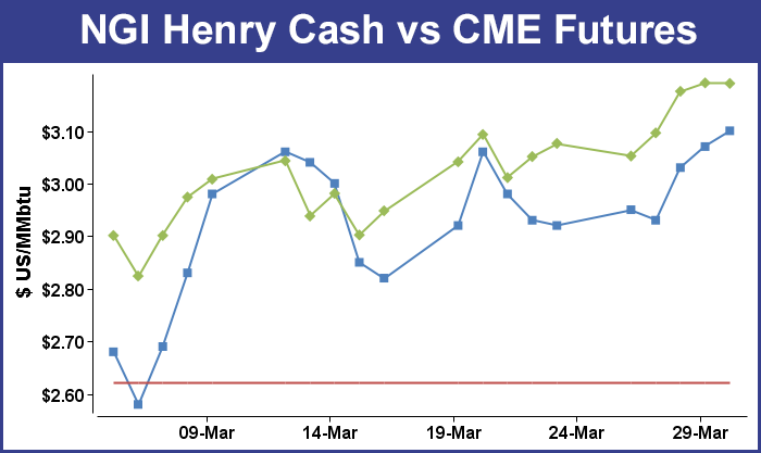 Northeast Losses Offset Broad Gains In Weekly NatGas Trading