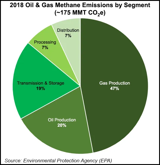 States Take Fight Over EPA Methane Rule Rollback to Federal Court