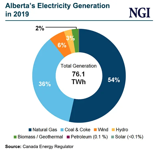 Alberta Premier Rejects Canada’s Clean Electricity Rules, Citing Need ...