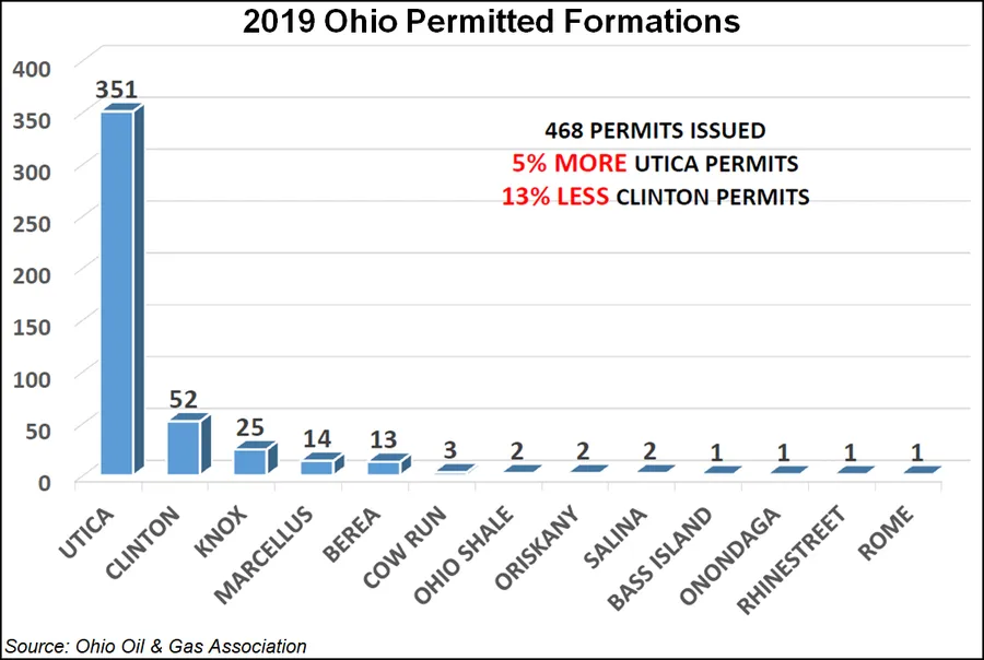 Estimates Show Ohio Oil Production Shattered 19th Century Record Last Year