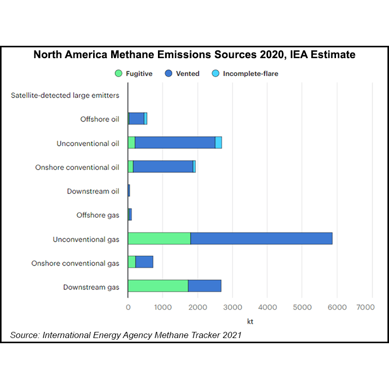 Natural Gas Coalition’s Methane Reporting Gains Independent Thumb’s Up