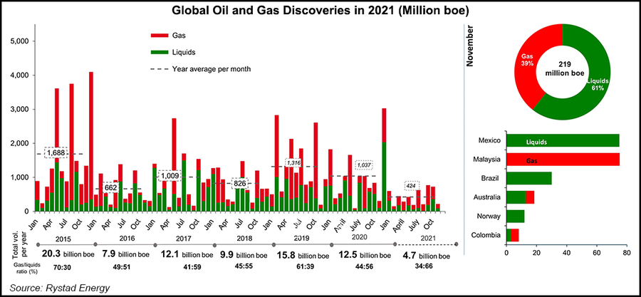 Worldwide Oil, Natural Gas Discoveries in 2021 Said Lowest in Decades