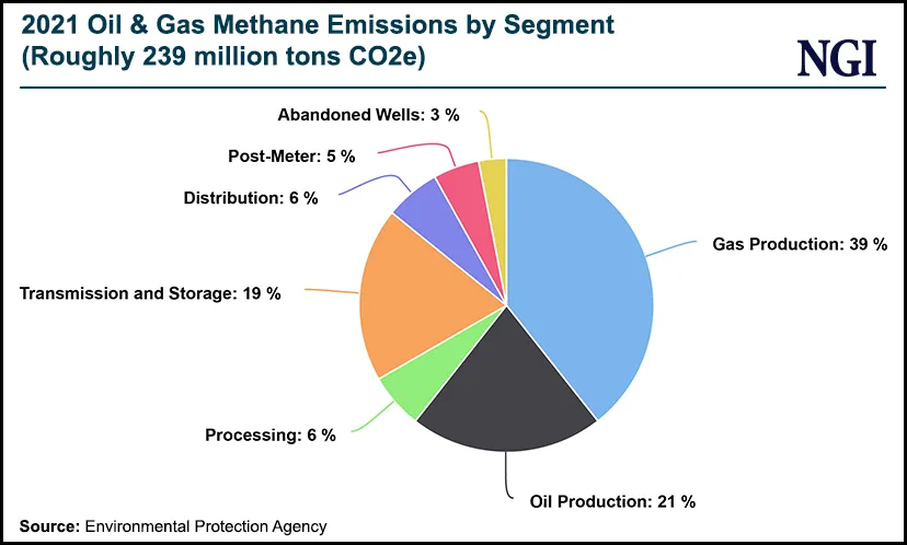 Feds Launch Effort to Reduce Methane from E&P Stripper Wells