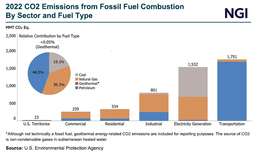 Fossil Fuel Co2 Chart Each Country's Share Of CO2 Emissions | Union Of