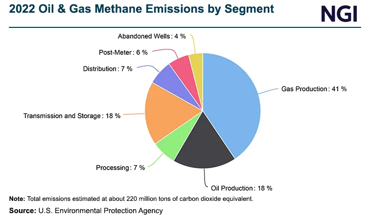 Ovintiv Agrees to $16M Fine Over Uinta Methane, VOC Emissions