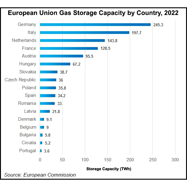 EU Approves 80% Natural Gas Storage Plan as Markets Kick Off Another ...