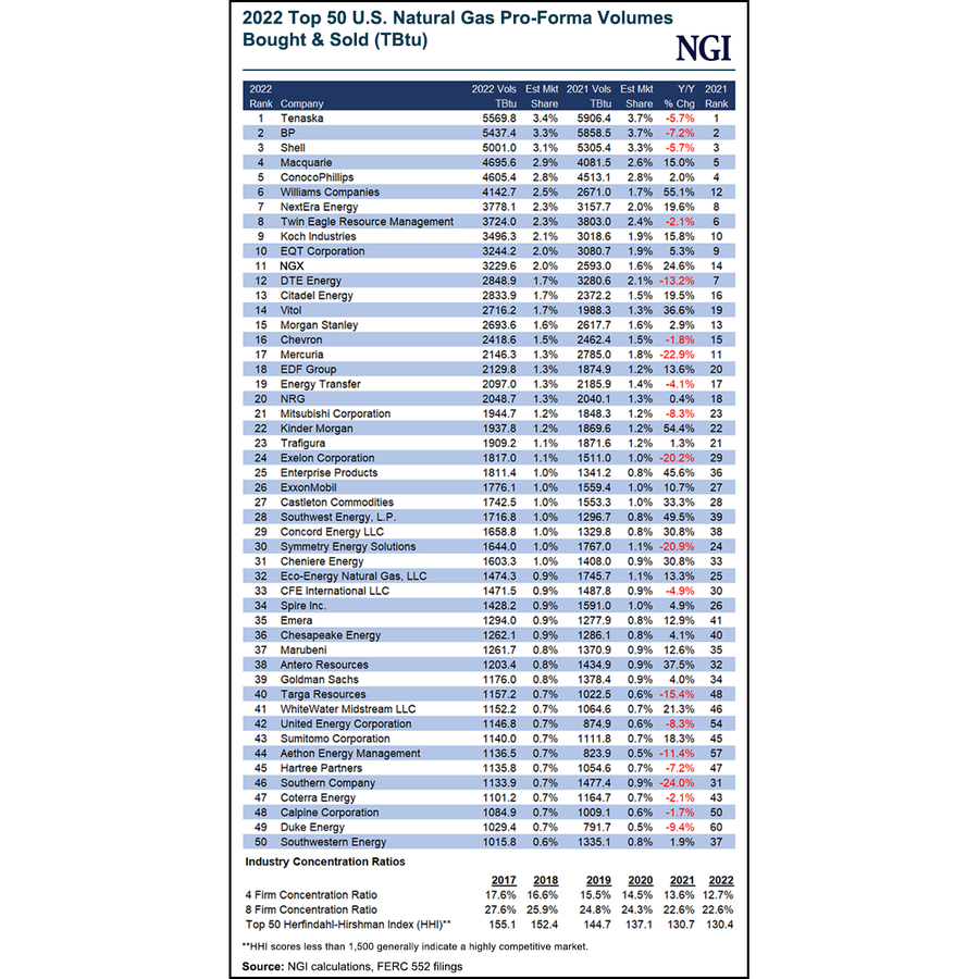 Tenaska Again Tops U.S. Physical Natural Gas Trading, Followed by BP ...
