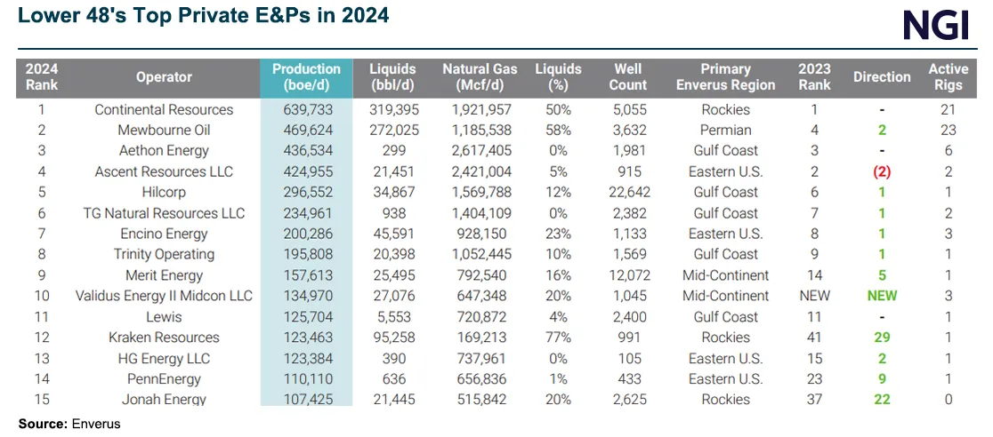 Aethon Energy Takes Crown as Top Private Lower 48 Natural Gas E&P