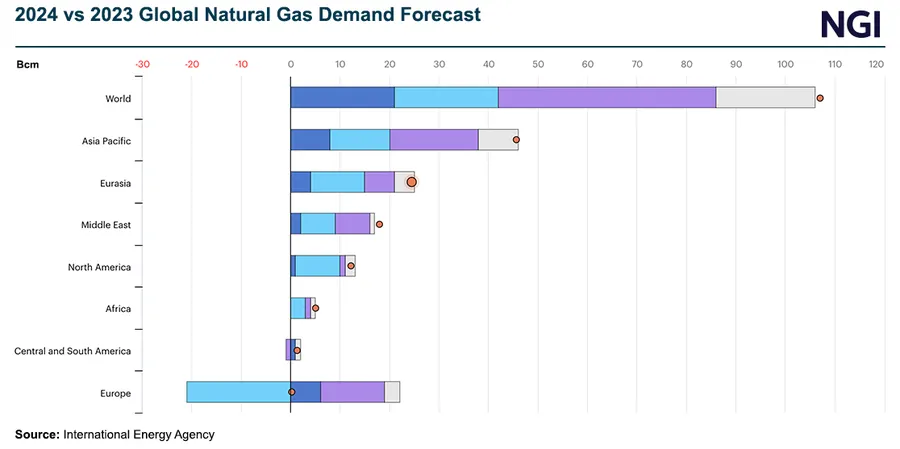 Industrial End-Users Look to Escape Natural Gas Price Volatility ...