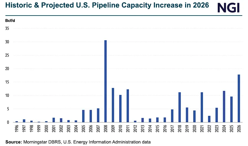 Northwest Pipeline Mapping Natural Gas Expansion to Gain Western Demand ...