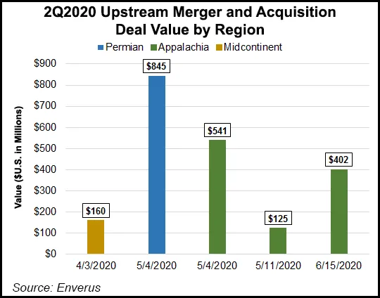 Lifted by Permian, Appalachia, U.S. Upstream Dealmaking Slightly Better ...