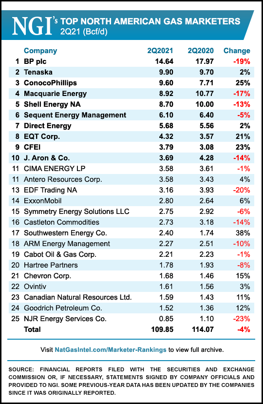 U.S. Natural Gas Sales Poised to Jump as Demand Rises and Global ...