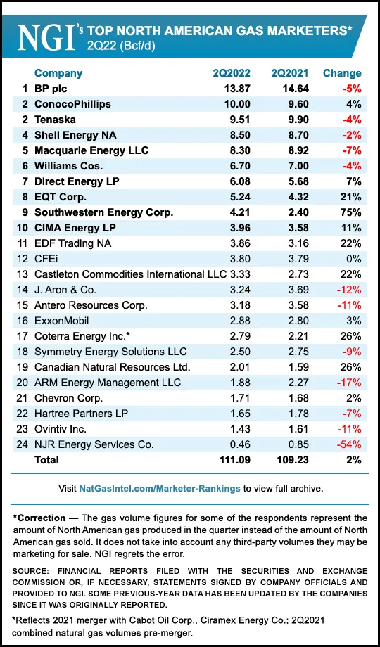 Leading North American Natural Gas Marketers Post 2Q2022 Gains Amid ...