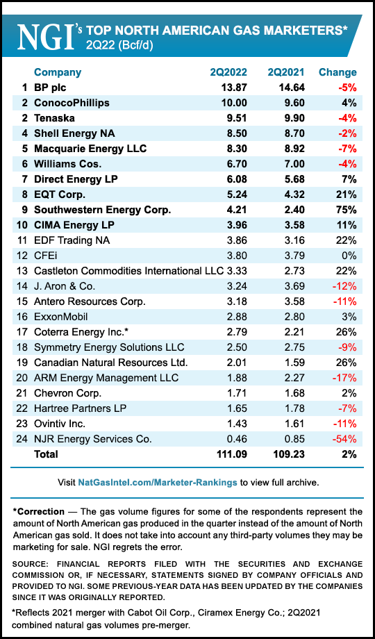 Leading North American Natural Gas Marketers Post 2Q2022 Gains Amid ...