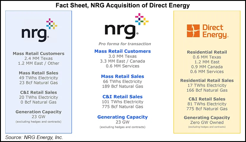 NRG in $3.6B Deal to Acquire Centrica’s Direct Energy, One of North ...