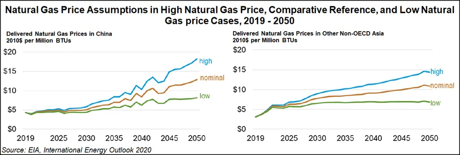Natural Gas Prices Key in Determining Fate of Asia’s Energy Mix, EIA Says