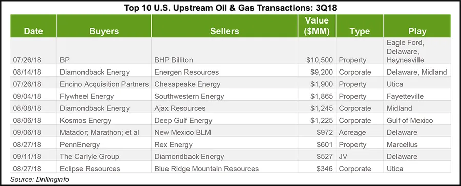 Surging U.S. Oil, Gas Dealmaking in 3Q2018 to Continue, Says DrillingInfo
