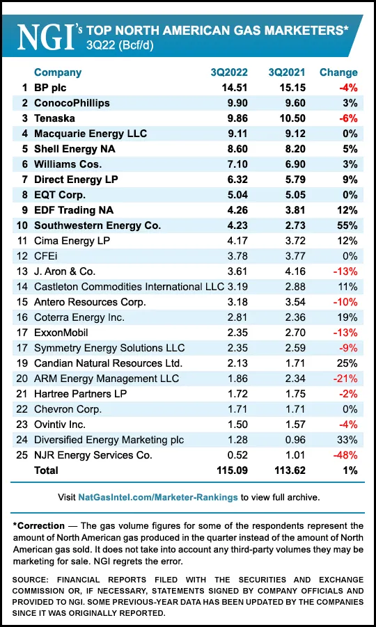 Top North American Natural Gas Marketers Extend Gains in 3Q2022 as ...