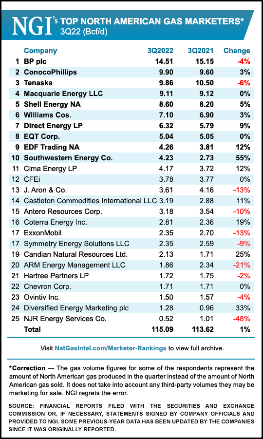 Top North American Natural Gas Marketers Extend Gains in 3Q2022 as ...