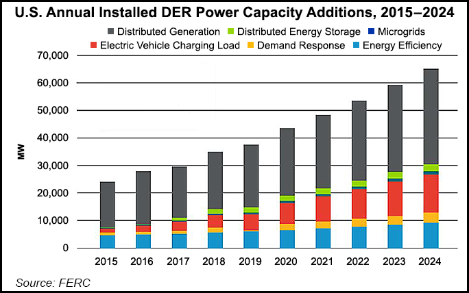 FERC Opens Wholesale Electricity Markets to Distributed Resources ...