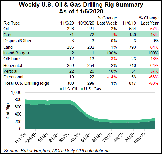 Natural Gas Rigs Slide as Oil Gains Push U.S. Count to 300