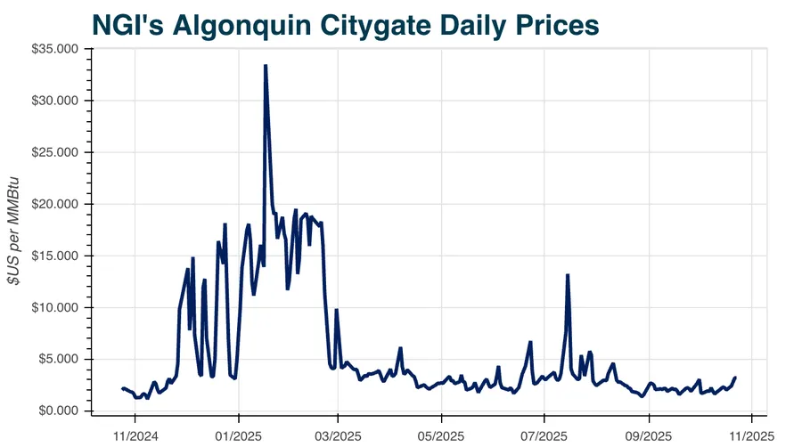 Natural Gas Futures Fall as Market Eyes Storage Highs, Supply Tailwinds