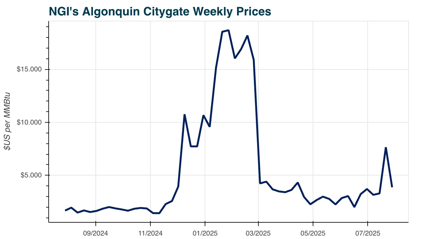 Chicago Citygate Daily Natural Gas Price Snapshot