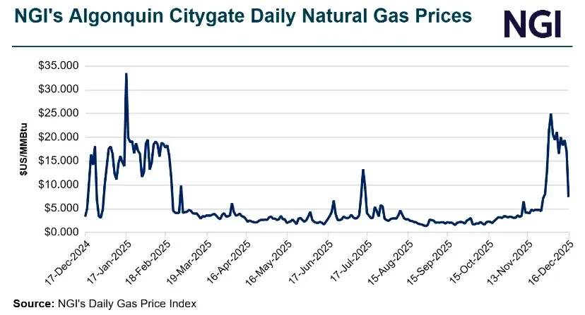 CIG Daily Natural Gas Price Snapshot