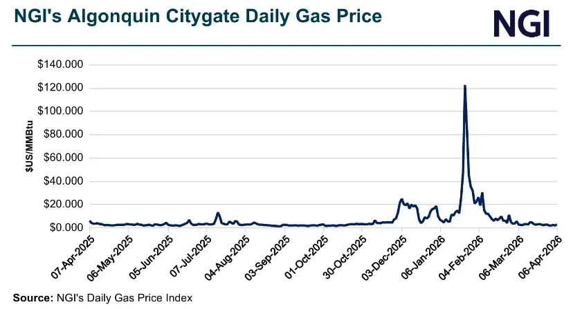 Chicago Citygate Daily Natural Gas Price Snapshot
