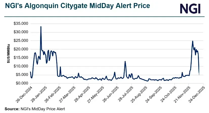 Chicago Citygate Daily Natural Gas Price Snapshot