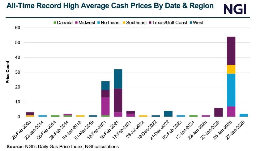 January 2026 Arctic Blast Broke Natural Gas Price Records From Gulf ...
