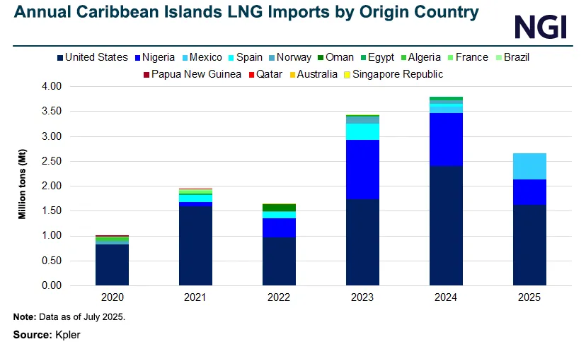 U.S. LNG Growth Spurs Excelerate’s Plan for Caribbean Natural Gas ...