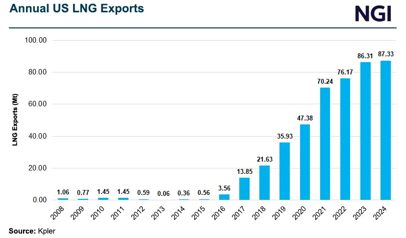 U.S. LNG Export Growth Muted in 2024 as Supply Balance, Development ...