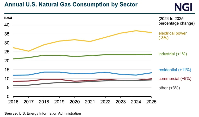 EQT Snags Two Natural Gas Supply Contracts, Including for Massive 4.4 ...