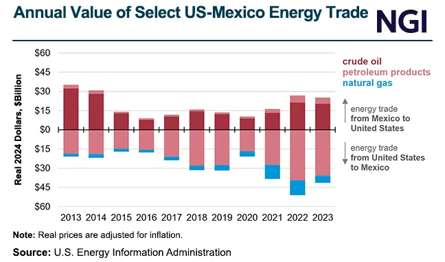 Mexico Reform Establishes CFE, Pemex as Dominant Energy Players