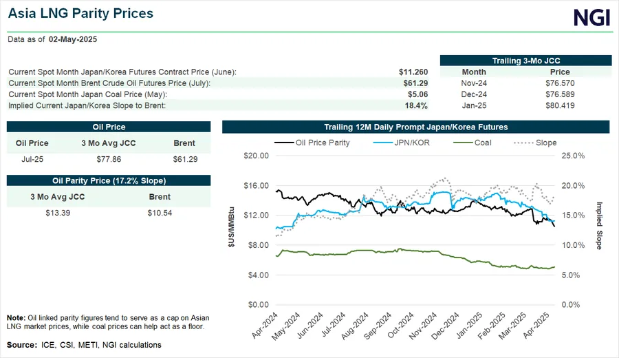 Asian Buyers Step Back Into Spot Market as Global Natural Gas Prices ...