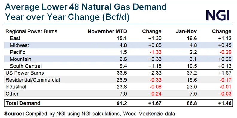 August Natural Gas Extends Slide as Bearish EIA Print Weighs on Outlook